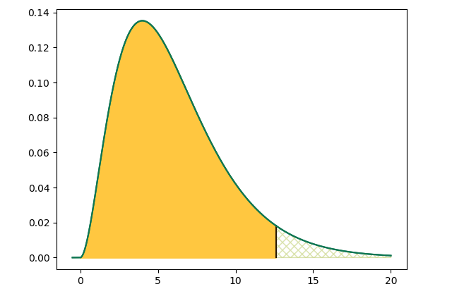 1 Fish, 2 Fish: An Introduction to Statistical Tests